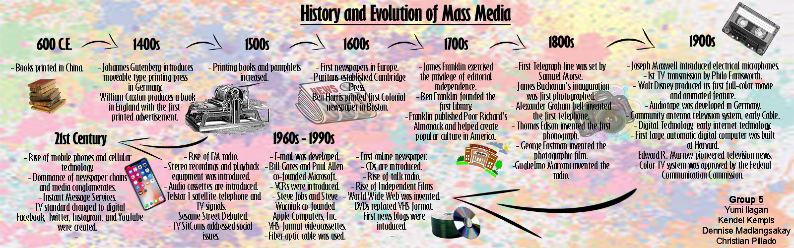 Mass Communication Timeline
